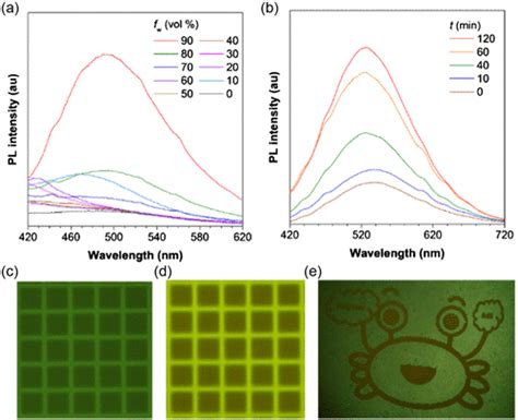 On Water Effect For Green Click Reaction Spontaneous Polymerization Of Activated Alkyne With