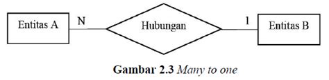 Pengertian Entity Relationship Diagram ERD Dan Simbol ERD Dan Bentuk