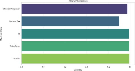 Figure 12 From Prediction Of Crops Based On Characteristics Using Feature Selection Algorithm