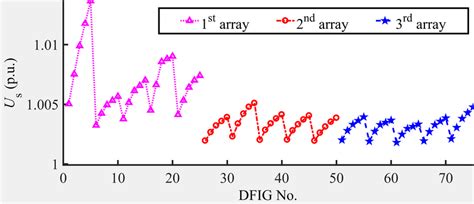 the stator voltages of the doubly fed induction generators dfigs