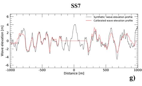 A G Comparison Between Synthetic And Calibrated Wave Elevation Download Scientific Diagram