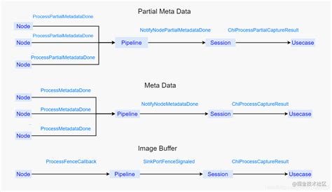 Camera Camx Hal Architecture Programmer Sought