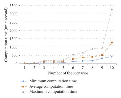 Influence Of The Number Of Scenarios On Computation Time Download
