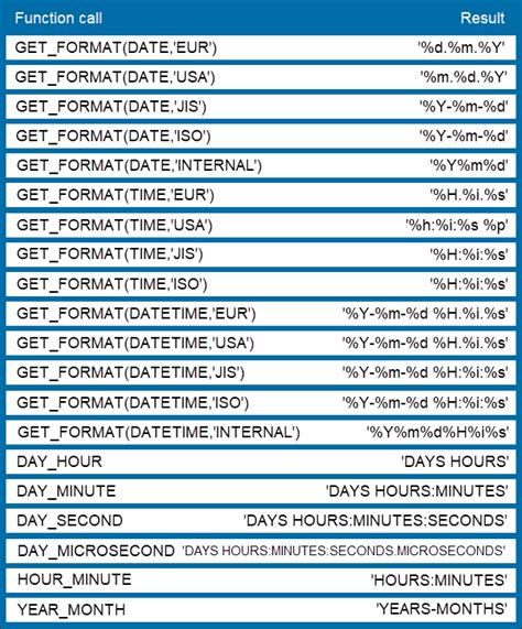 Mysql Date And Time Function Guide With Examples
