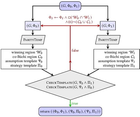 Contract Based Distributed Logical Controller Synthesis