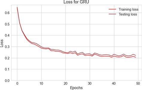 Loss Curves Of The Training And Testing For The GRU Algorithm