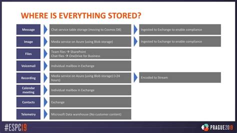 ESPC Microsoft Teams Architecture Deep Dive PPTX ESPC Microsoft Teams Architecture Deep Dive PPTX