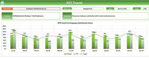 Remote Work Kpi Dashboard In Excel Pk An Excel Expert