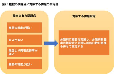 第6回目標を達成するために問題点を発見し課題を設定しよう サイバーリンクス流通ポータルサイト