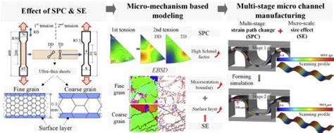 考虑应变路径变化和晶粒尺寸效应的两阶段拉伸变形超薄钢板建模及其在多阶段微成形中的应用 International Journal Of Machine Tools And