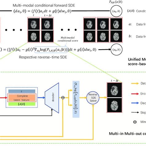 Schematics Of Unified Multi Modal Conditional Score Based Generative