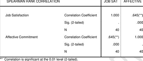 Correlations Of Job Satisfaction And Affective Commitment Download Scientific Diagram