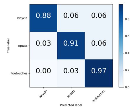 Confusion Matrix Of The Convolutional Neural Network Is Depicted