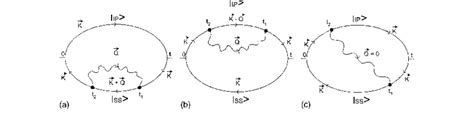 Diagrammatic Representation Of The Three Second Order Cumulants Download Scientific Diagram