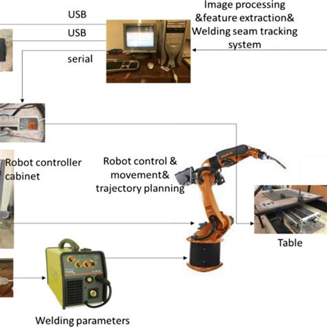 The Robotic Gmaw System A Welding System B Visual Sensors Configuration Download Scientific