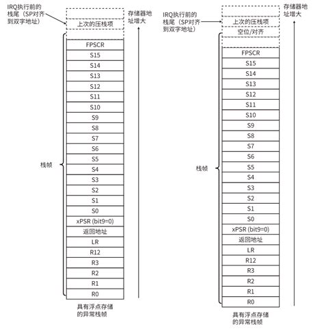 Cortex M 异常处理的 C 实现、栈帧以及 Excreturncortex M4程序压栈 Csdn博客
