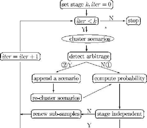 figure 1 from a novel method for multistage scenario generation based