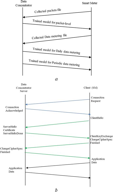 The Information Flow Activities A To Transfer The Files Download Scientific Diagram