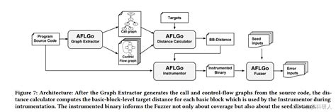 给你的模糊测试开开窍——定向灰盒模糊测试（directed Greybox Fuzzing）综述定向模糊测试 Csdn博客