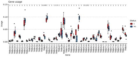 Gene Usage Analysis • Immunarch
