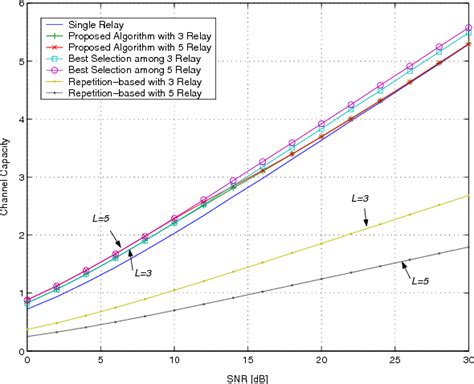 Figure 2 From An Efficient Relay Selection Algorithm For Cooperative