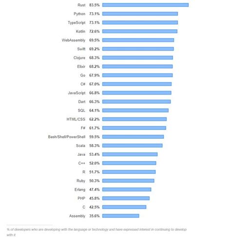 开发者调查出炉：python 或成赢家，java 最不赚钱？ 环信