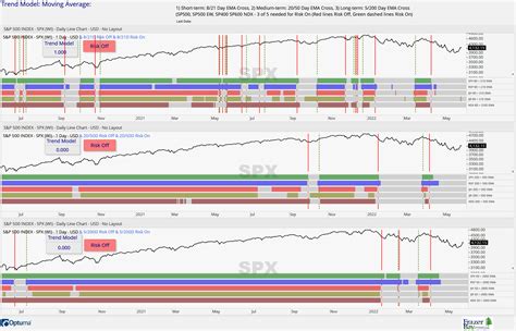S P 500 INDEX Trend Model Moving Averages Optuma Publishing