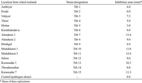 In Vitro Screening Of Bacillus Spp Isolated From The Rhizhosphere Download Scientific Diagram