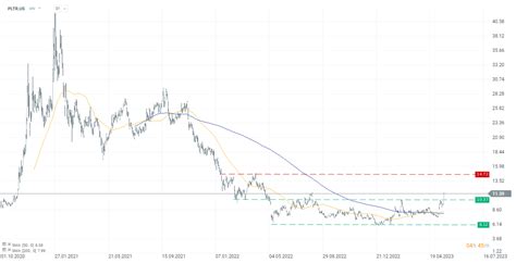 Palantir Technologies Aumenta Un 11 A Medida Que Ark Investment Management Aumenta Su Palantir Technologies Aumenta Un 11 A Medida Que Ark Investment Management Aumenta Su