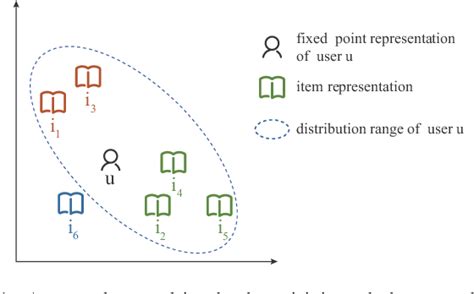 Figure From Variational Self Attention Network For Sequential Recommendation Semantic Scholar