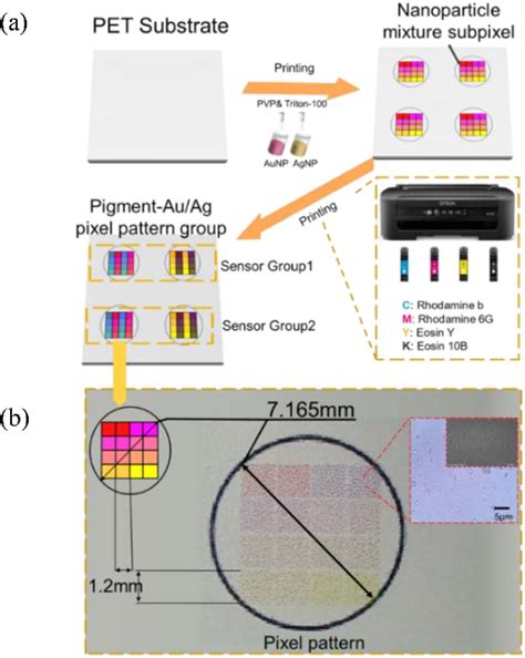 Figure 2 From Integrated Subpixel Patterned Lspr Gas Sensor Via Inkjet