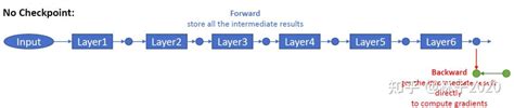 Gradient Checkpoint机制 知乎
