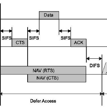 The RTS CTS Mechanism Download Scientific Diagram