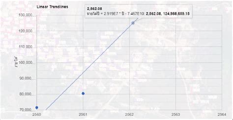 Linear Regression For Revenue Data Prediction Download Scientific Diagram