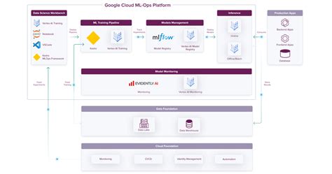 Mlops Platform Streamlining Machine Learning Deployment Xebia
