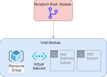 Writing Reusable Terraform Modules Thomas Thornton Microsoft Azure MVP GitHub Star