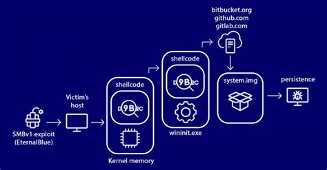 The Cyber Security Hub™ On Linkedin Stripedfly Malware Operated Unnoticed For 5 Years