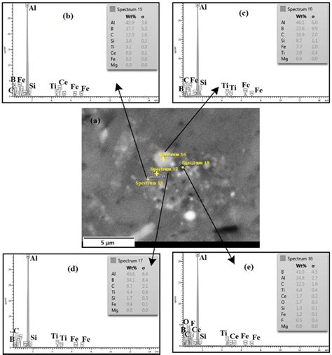 Fe Sem And Eds Spectrums Of Different Areas On The Surface Of Sample No