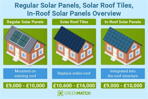 Integrated Solar Panels In The UK Costs Pros Cons