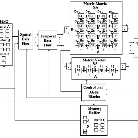 Reconfigurable Architecture Of Sa Download Scientific Diagram