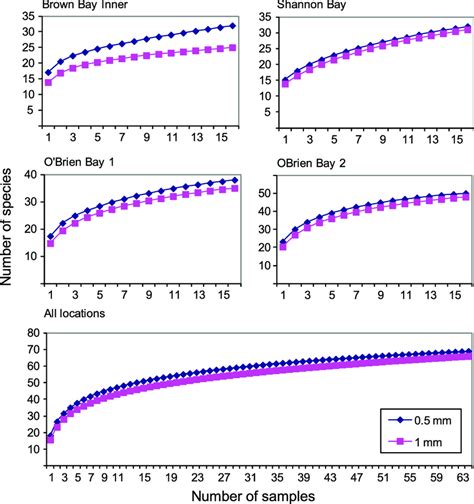Effect Of Mesh Size On Number Of Species Species Accumulation Download Scientific Diagram