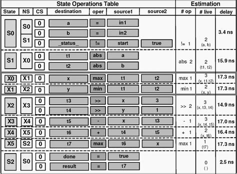 Sra Design After List Scheduling Download Scientific Diagram