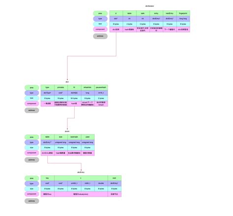 redis 0x0b 数据结构dict hex blog
