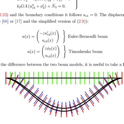 4 2d Beam Reference Configuration Green Euler Bernoulli Beam