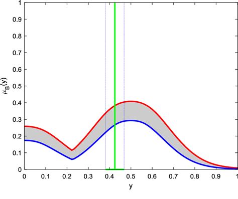 Figure 11 From Interval Type 3 Fuzzy Aggregators For Ensembles Of