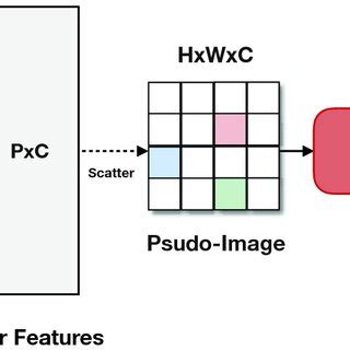 Network Structure Of Pointcse Encoder And Pointpillars Encoder We