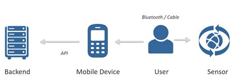 Iot To Apis What Is An Iot Api And Apis In The World Of Iot