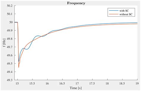 Distributed Secondary Control In Microgrids Using Synchronous Condenser For Voltage And