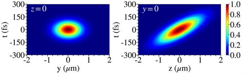 Spatiotemporal Intensity Distribution In The Focal Plane For A 1 µm Download Scientific