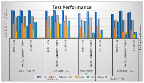 Automated Diagnosis Of Diabetic Retinopathy Using Deep Learning On The Search Of Segmented